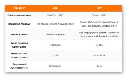 Що краще для SSD: GPT або MBR